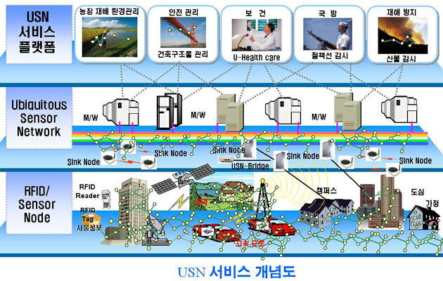 ETRI, 'USN 미들웨어' 개발…u-시티 건설 '성큼'