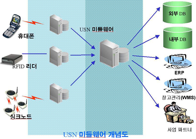 ETRI, 'USN 미들웨어' 개발…u-시티 건설 '성큼'