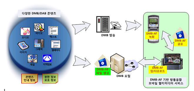 ETRI, DMB 콘텐츠 저장·유통 포맷기술 국제표준 확정
