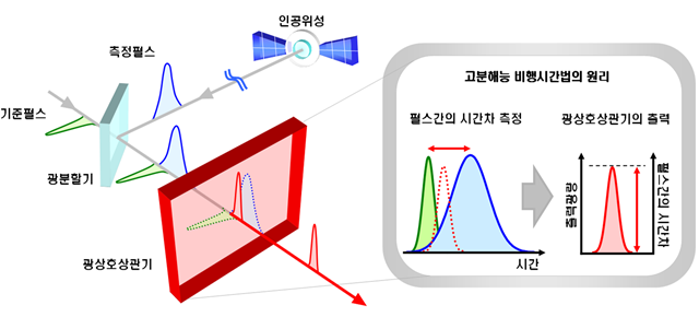 수백 km에서 1nm 차이 측정…'정밀거리측정기술' 개발