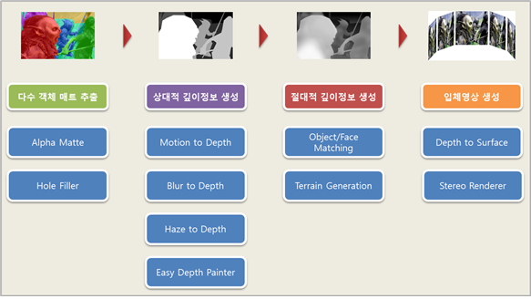 KAIST 연구진 "2D를 3D 영상으로 입체변환"