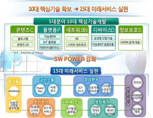 ICT R&D분야에 5년간 8조5000억원 투입