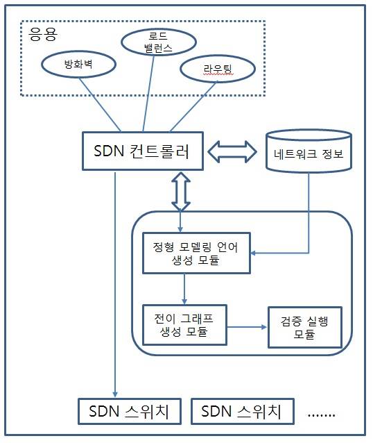 ETRI, 안전한 SDN 서비스 국제표준특허 확보