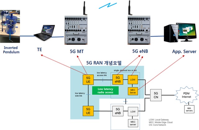 ETRI, '저지연 5G 이동통신' 핵심 원천기술 개발