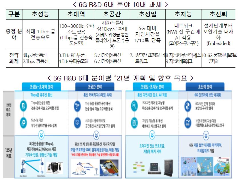 6G R&D 계획 수립 2000억 투입, 28~30년 상용화 목표