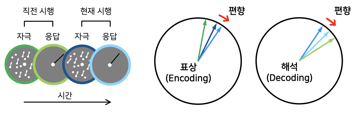 면접순서가 평가에 영향 준다?···UNIST, '뇌 합리적 인지과정' 규명