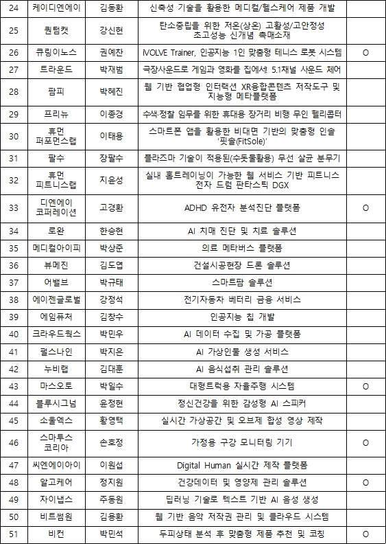 K-스타트업 51개社 CES 2023 '출격'···글로벌 시장 공략한다
