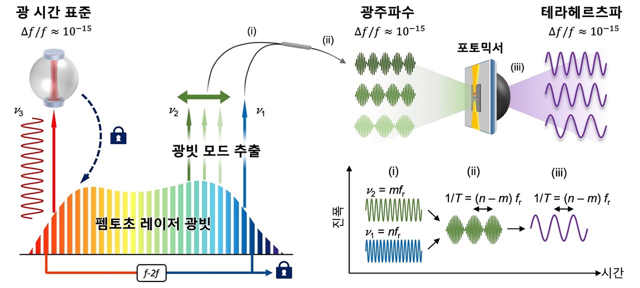 1000조분의 일 안정성···'6G 무선통신' 기술 개발
