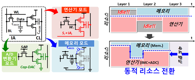 셀 하나에 '메모리+연산+데이터변환'···한계넘은 'PIM반도체'
