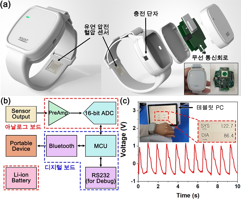 이젠 실시간 혈압도 스마트워치로?···고민감 센서 개발