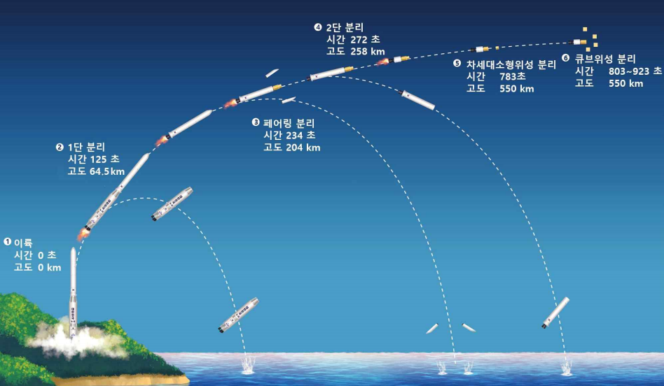 20초 텀 위성 8기 분리···누리호 '찐 데뷔전' D-17