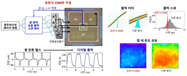 전력소모·발열 낮춘다···반도체칩용 클럭 개발