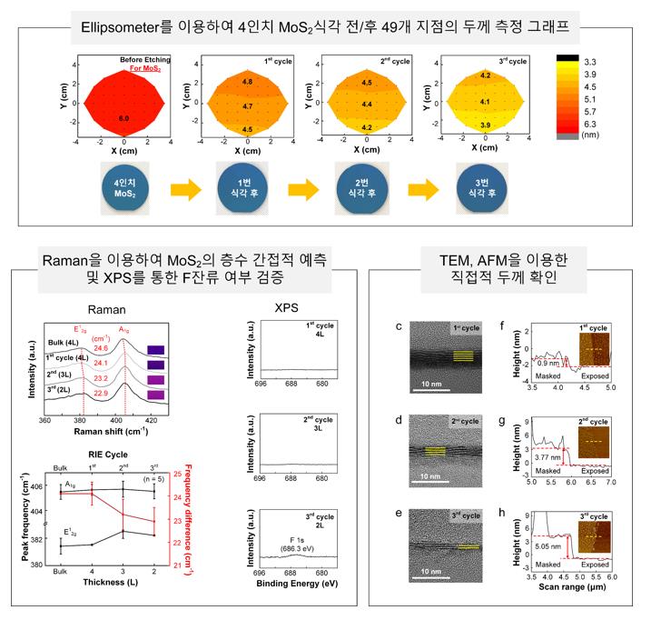 성능↑가격 ↓, '플라즈마' 기반 차세대 반도체 공정기술 성공