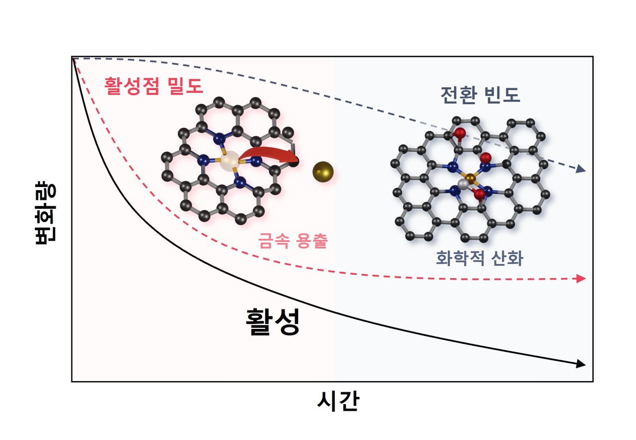 포스텍-KAIST-KIST, 내구성·경제성 겸비 수소연료전지 촉매 개발