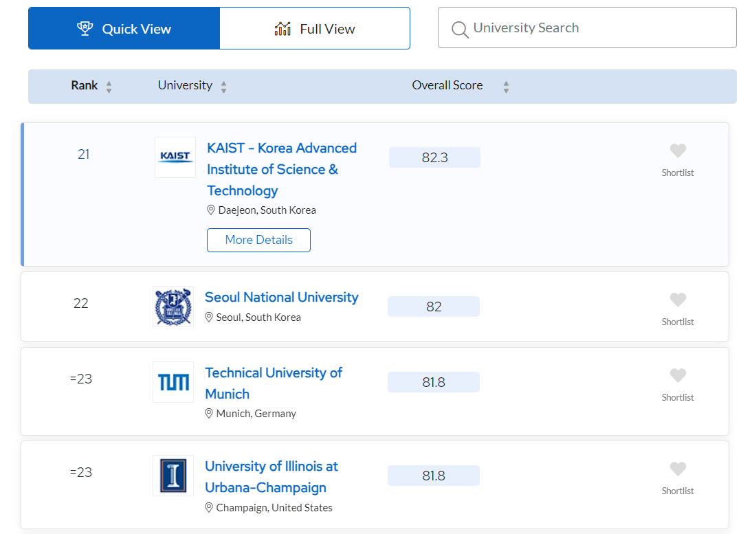 KAIST 신소재공학과, 재료과학 분야 국내 1위·세계 21위