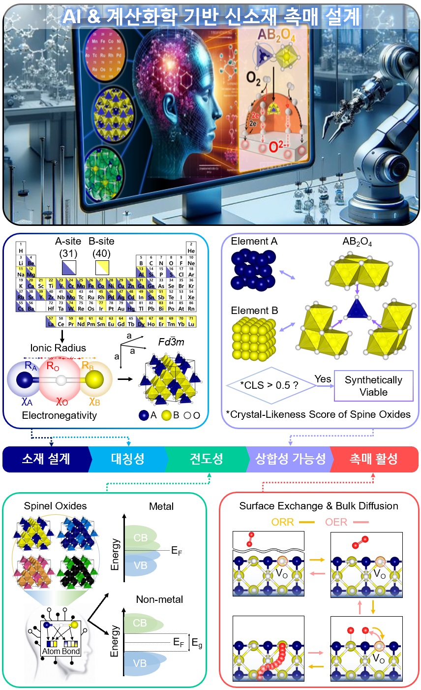 KAIST, AI로 그린수소·배터리용 신소재 찾는다