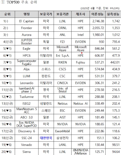 전 세계 슈퍼컴 TOP500 발표, 삼성 도입하자마자 세계 18위·국내 1위