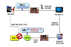 ETRI, 'HD방송용 UCI 워터마킹 시스템' 개발