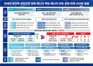 i-SMR 추진 일정···2025년까지 설계 완료, 2030년대 상용화